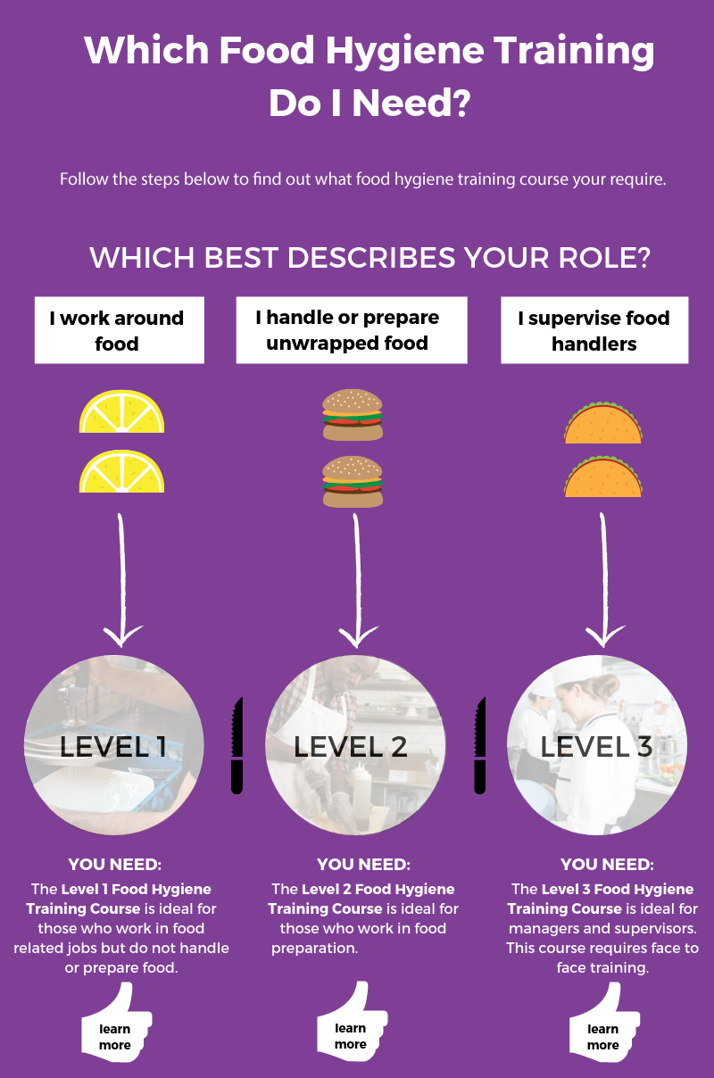 Which Food Hygiene Course Do I Need Food Hygiene Company Which Food Hygiene Course Do I Need Food Hygiene Company