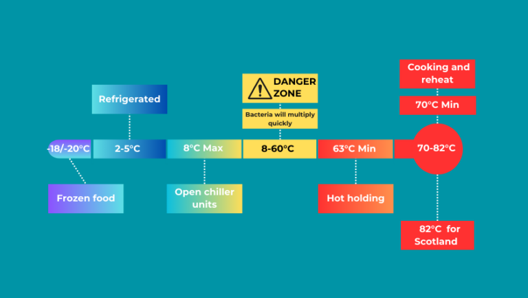 The Food Hygiene Danger Zone | FHC Blog